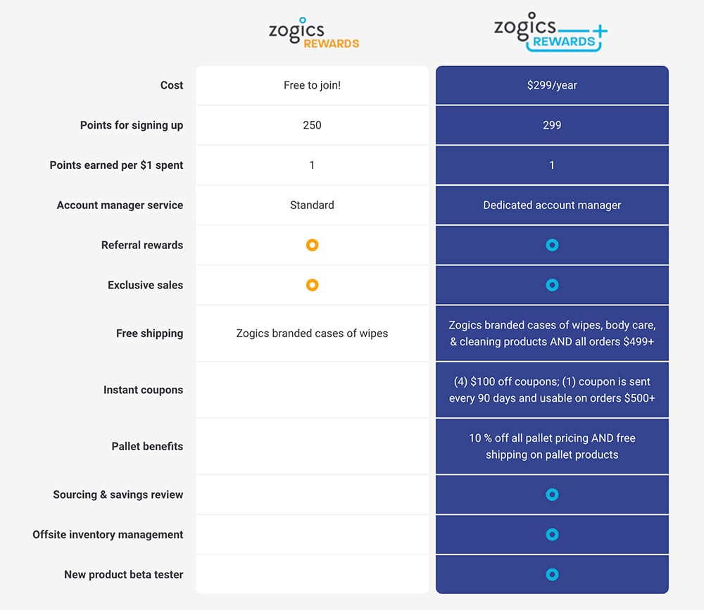 What's the difference between Zogics Rewards and Zogics Rewards Plus?